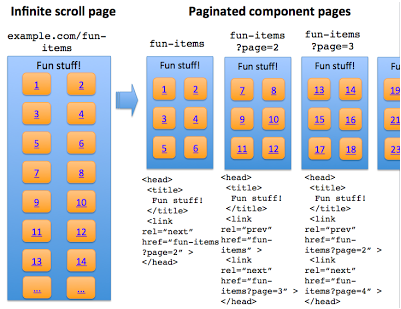 Recomendaciones para un scroll infinito optimizado para buscadores